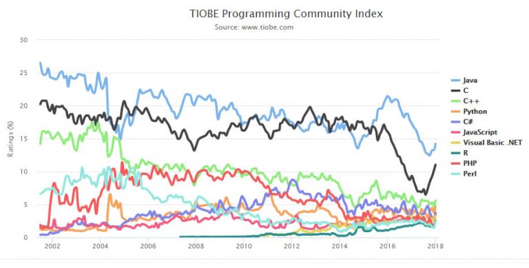 Numérique, le classement des langages de programmation les plus ...