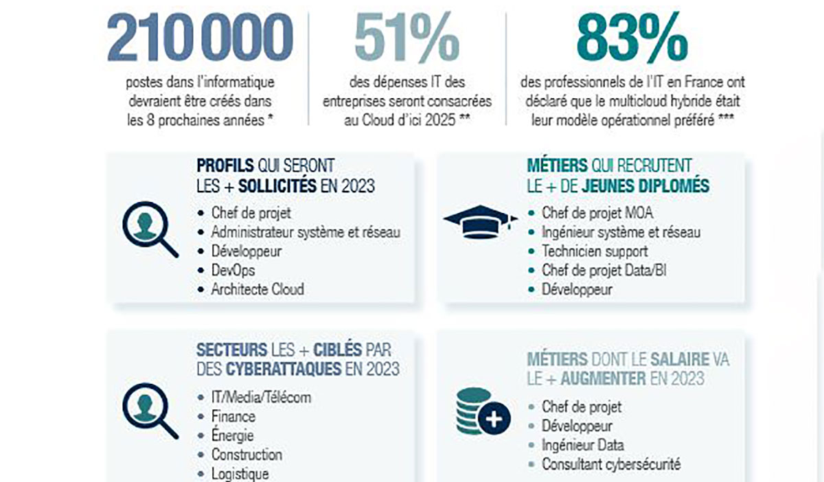 Cyber, DevOps, DevSecOps, cloud, agile ... 5 profils qui vont rapporter ...