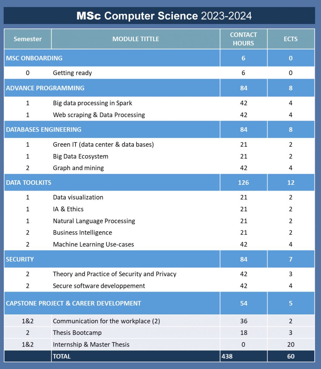 MSc Computer Science - ESILV Graduate School of Engineering, Paris