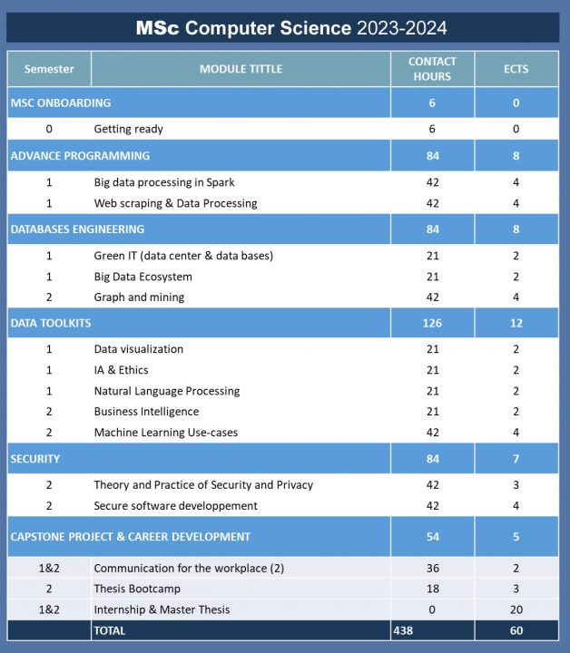 MSc Computer Science - ESILV Graduate School of Engineering, Paris