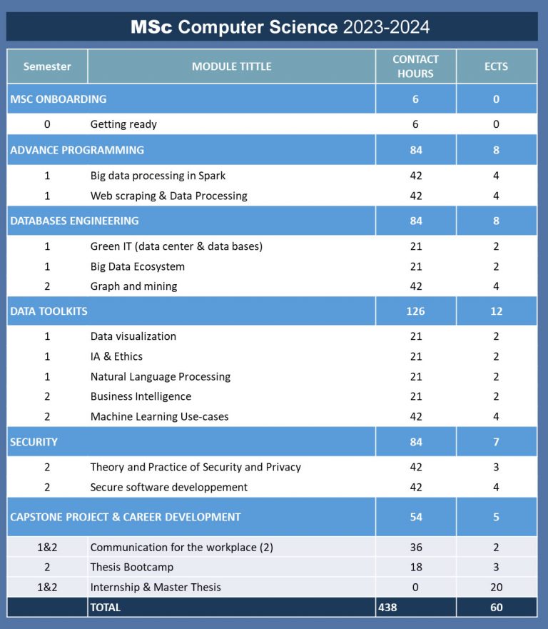 MSc Computer Science - ESILV Graduate School of Engineering, Paris